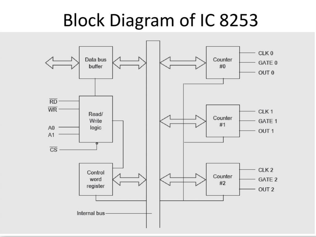 Temporizador Programable 8253 (Timer) – Camara Nacional de Negocios